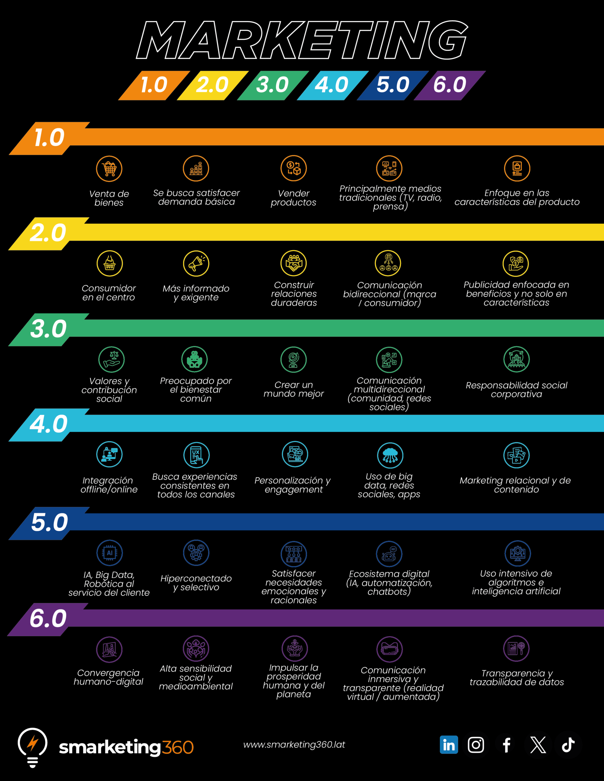 Del Marketing 1.0 al 6.0: La Evolución del Marketing Según Philip Kotler - Smarketing 360 Blog